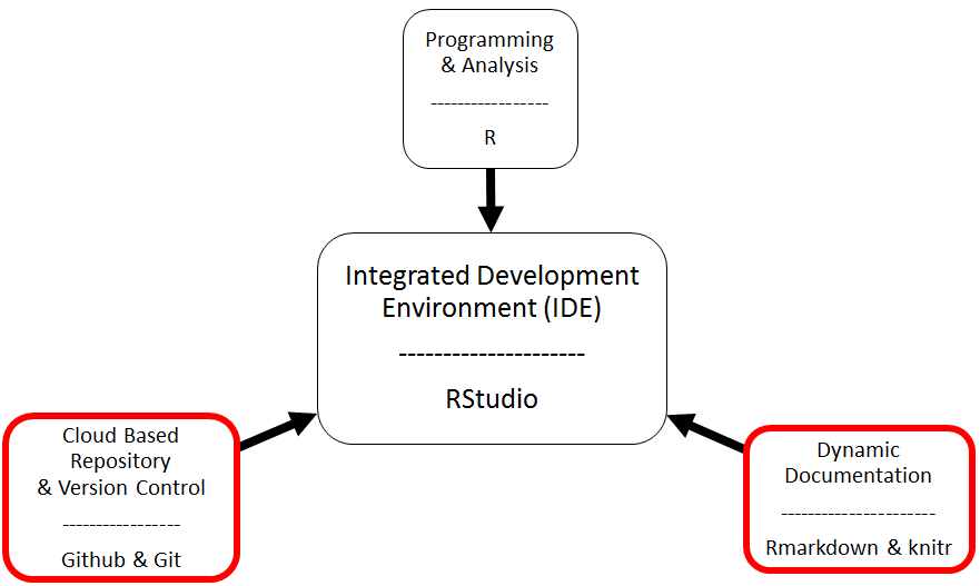 Reproducible Research Pipelines Using R and RStudio Reproducible Research Pipelines Using R and RStudio
