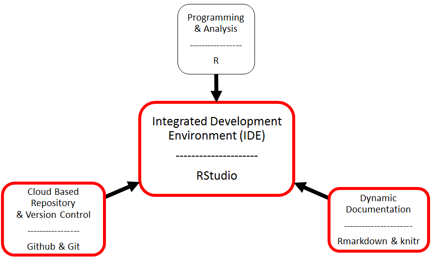 Reproducible Research Pipelines Using R and RStudio