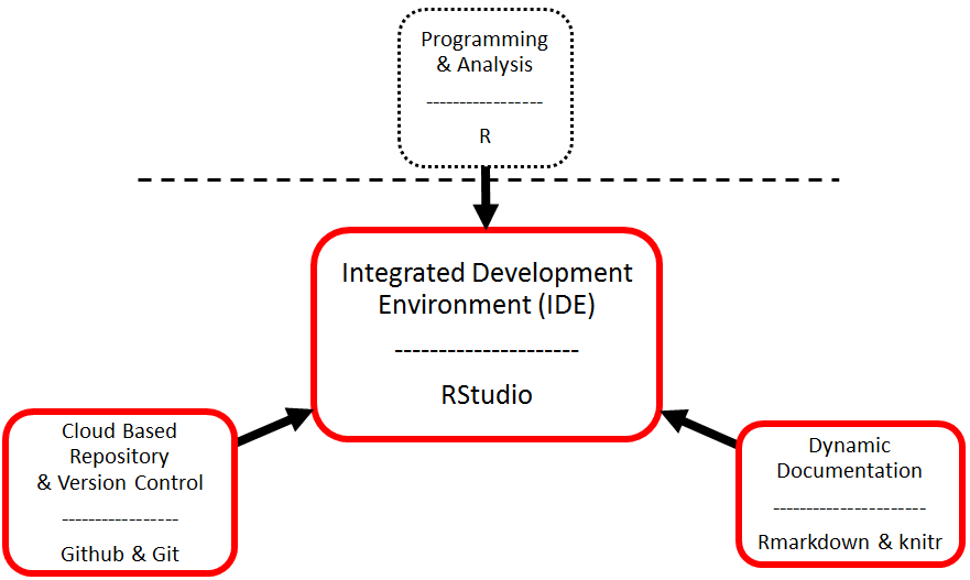 Reproducible Research Pipelines Using R and RStudio